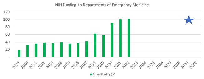 Annual NIH Funding